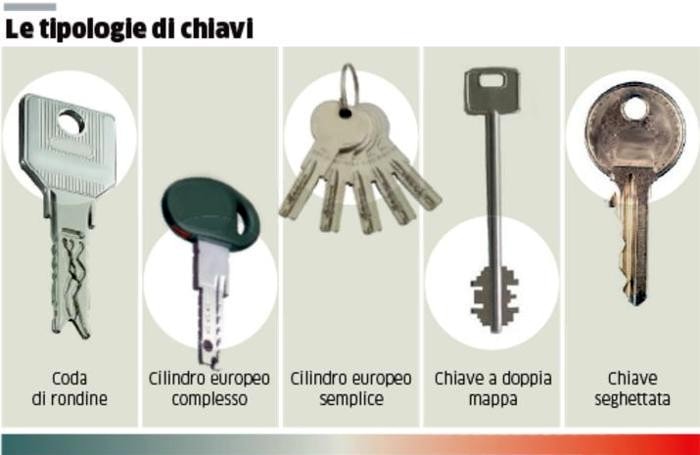 Ecco qual è la chiave più sicura per proteggere la nostra abitazione ...