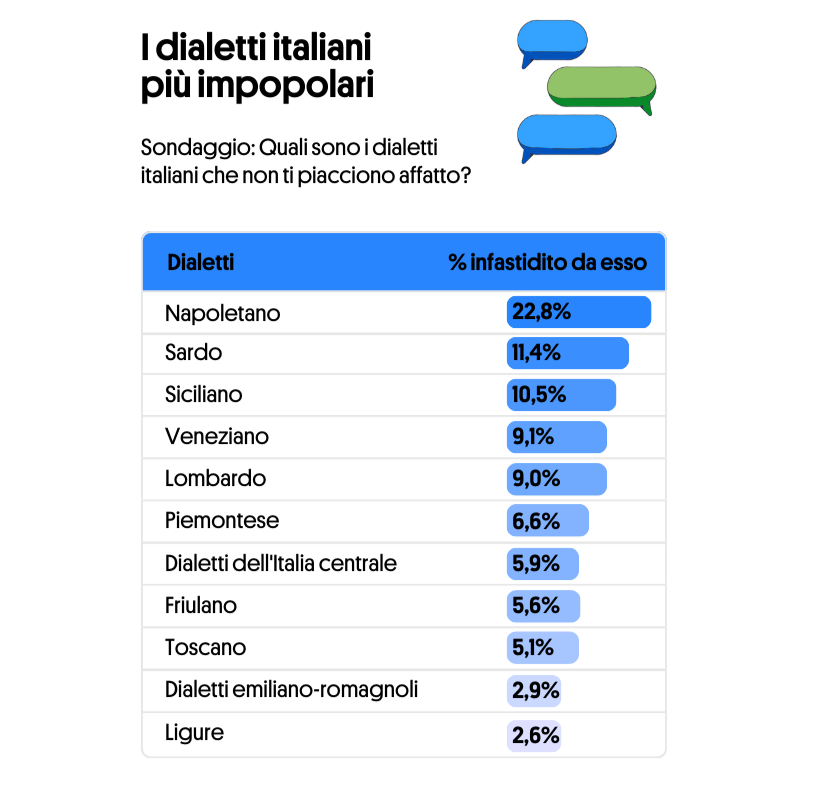 Quali sono i dialetti preferiti dagli italiani? Sorpresa in classifica ...