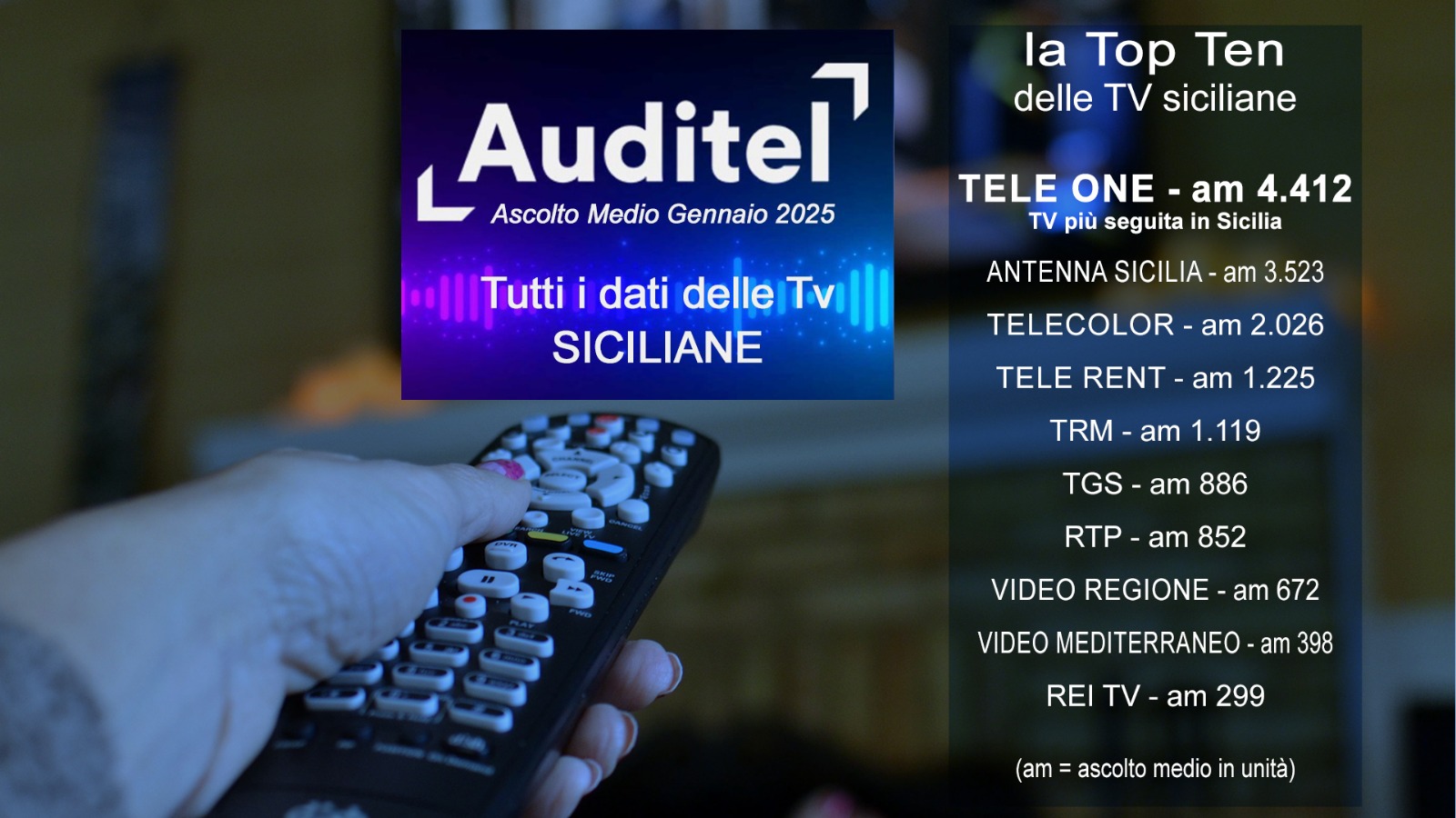 Tele One domina gli ascolti in Sicilia, dati auditel da record